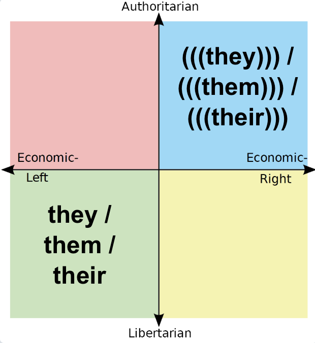 Opposite unity with most-used pronoun | /r/PoliticalCompassMemes ...