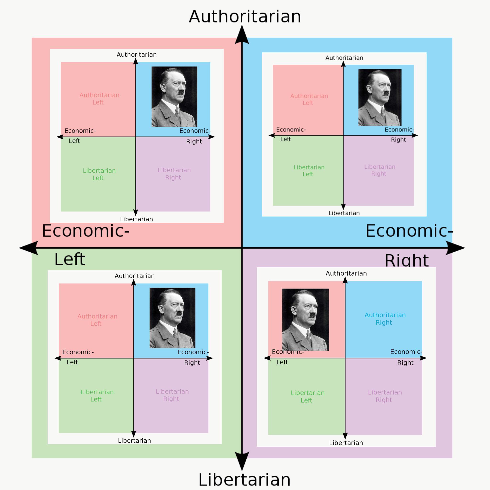 Where does Hitler go? | /r/PoliticalCompassMemes | Political Compass ...