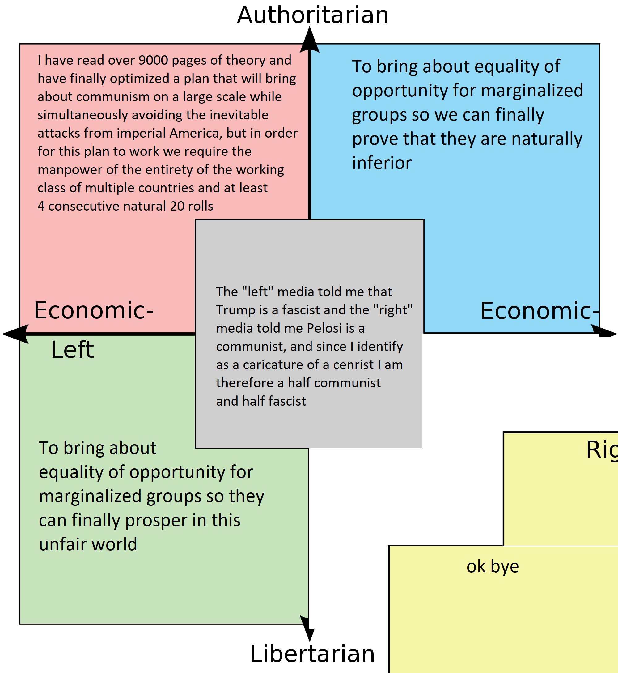 The Appeal Of Communism To Each Quadrant R Politicalcompassmemes