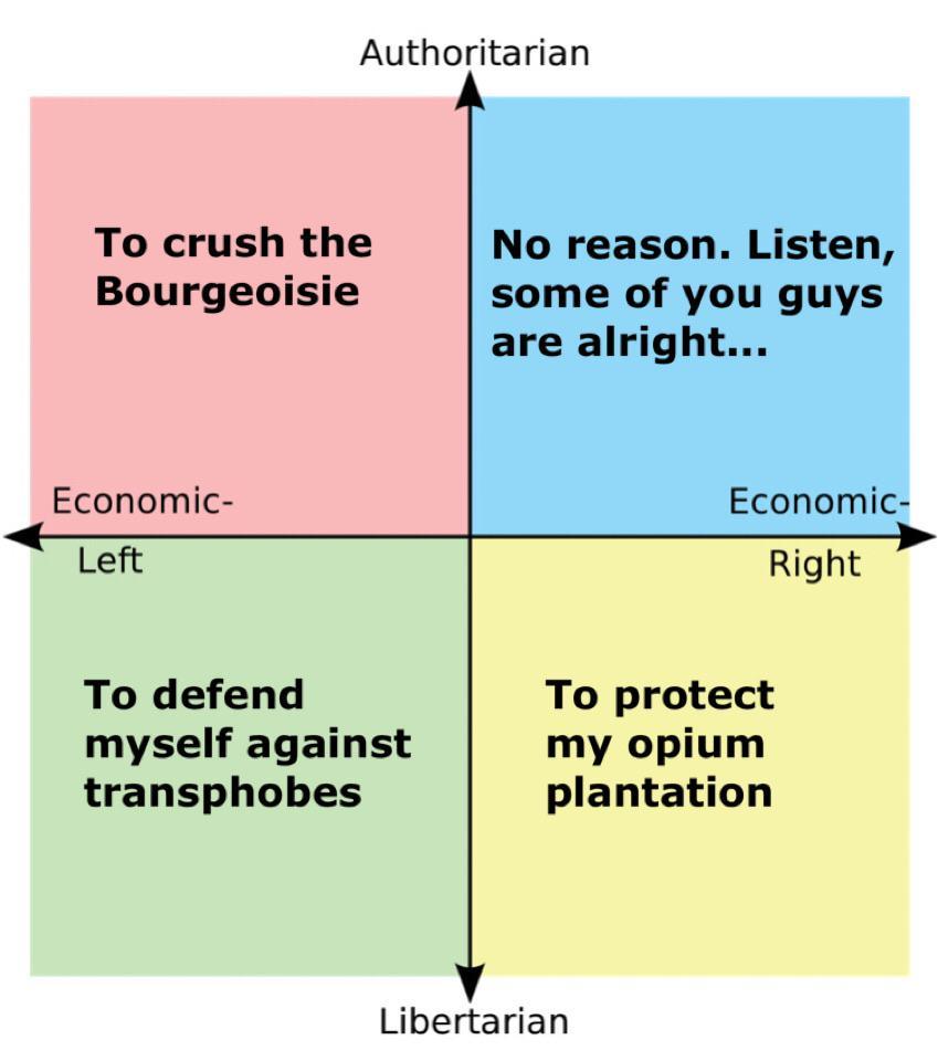 Why each quadrant needs guns | /r/PoliticalCompassMemes | Political ...