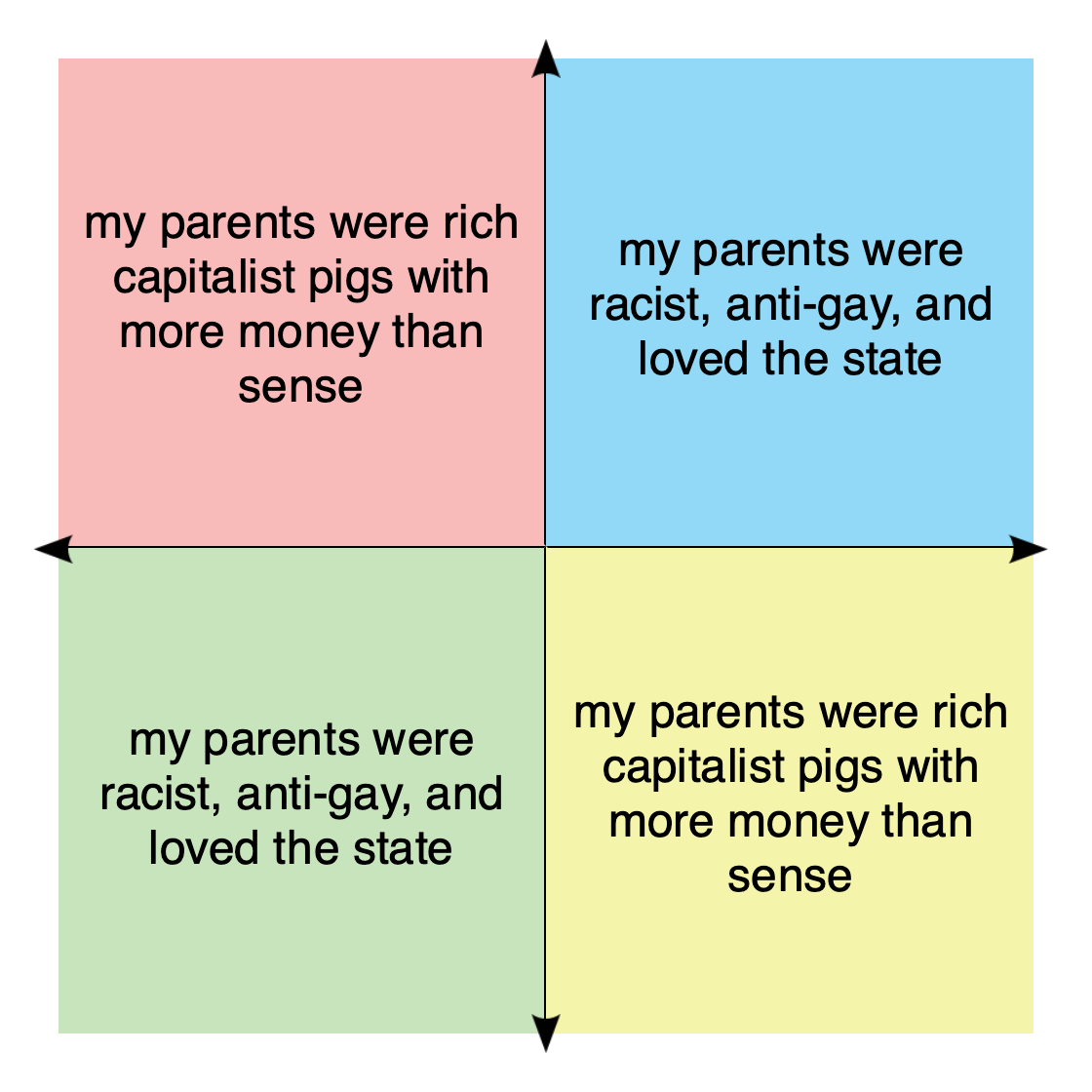 Where did each quadrant get its ideology from? | /r ...