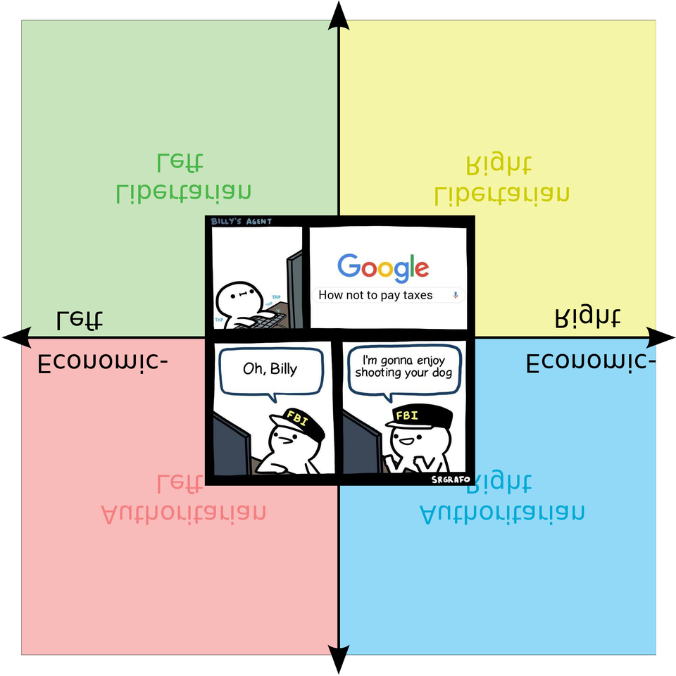 Upside down compass | /r/PoliticalCompassMemes | Political Compass ...