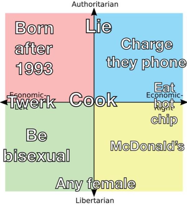 A quirky political compass | /r/PoliticalCompassMemes | Political ...