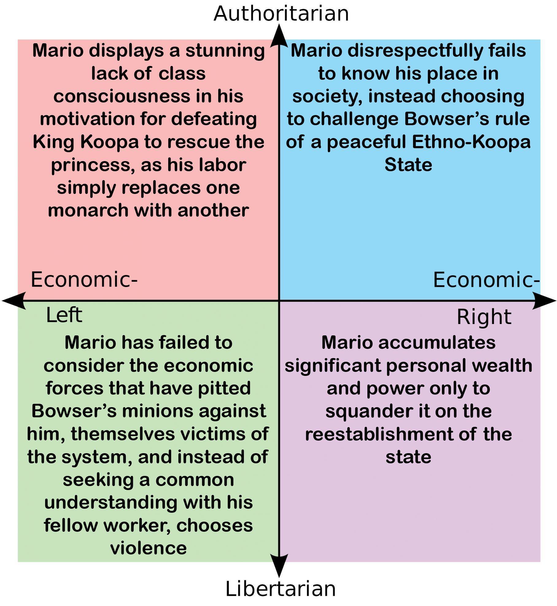 Each quadrant’s take on Mario | /r/PoliticalCompassMemes | Political ...