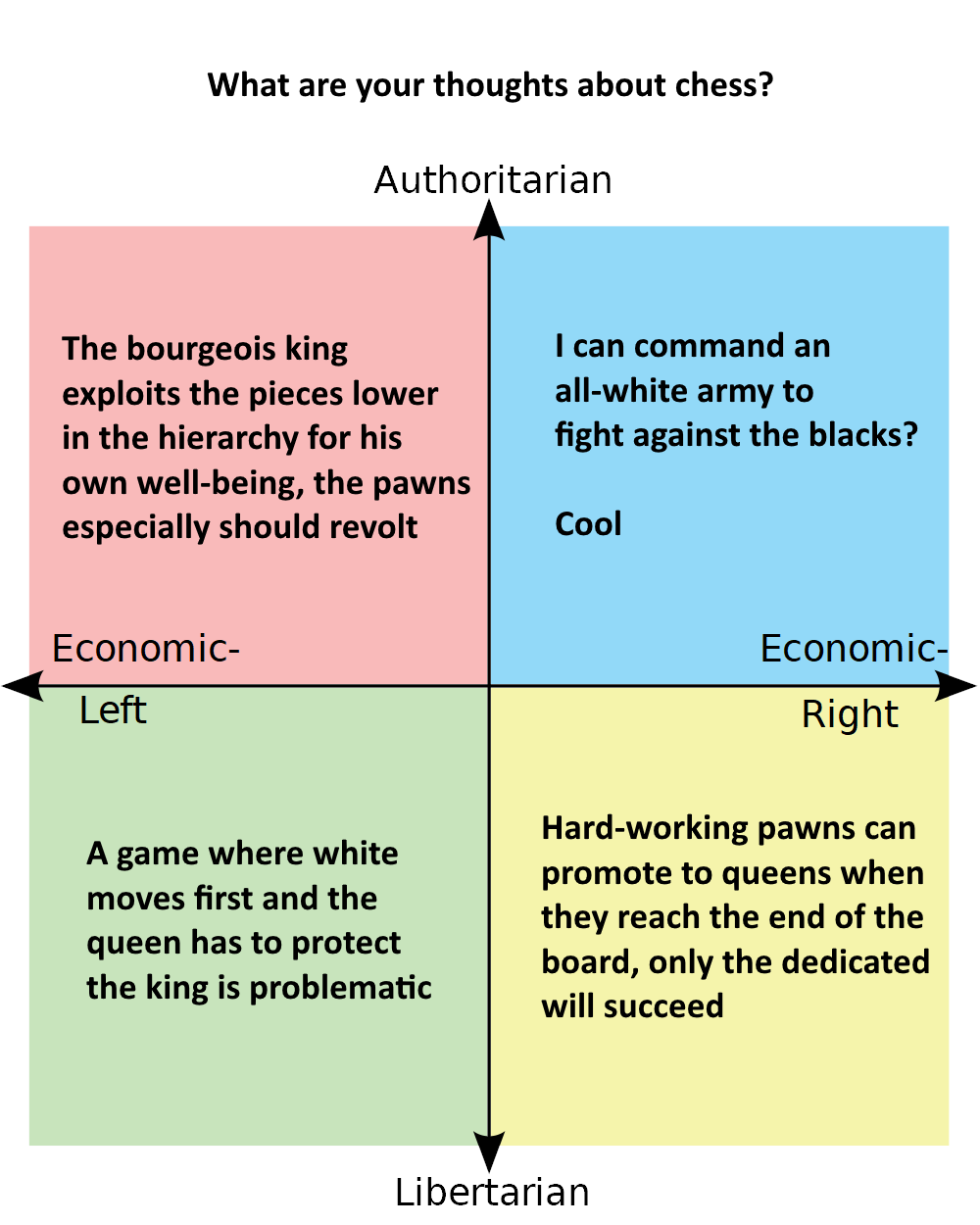 Each quadrants views on chess | /r/PoliticalCompassMemes | Political ...