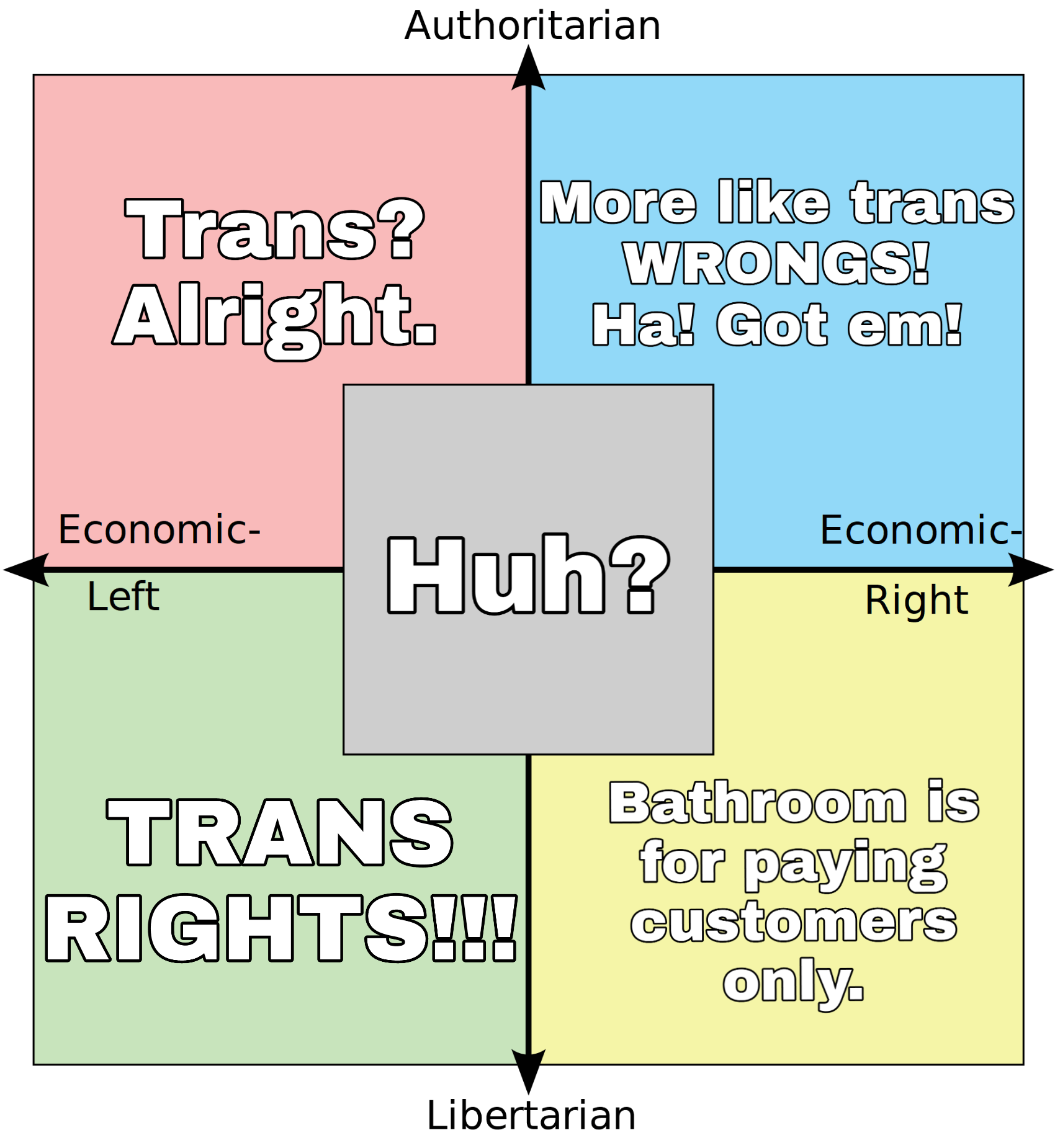 Trans rights? | /r/PoliticalCompassMemes | Political Compass | Know ...