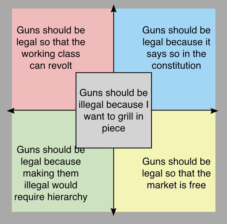 Each quadrant’s views on gun control | /r/PoliticalCompassMemes ...