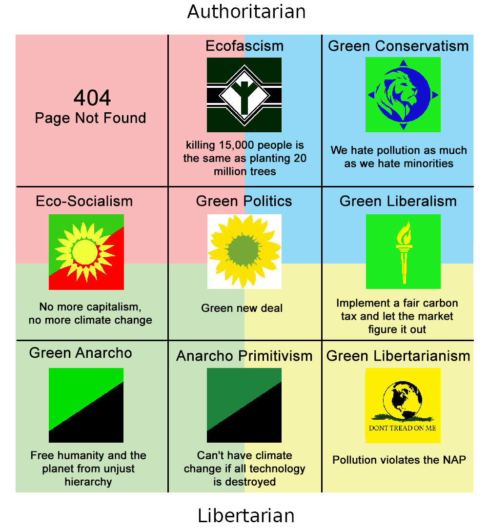 Green politics of the political compass | /r/PoliticalCompassMemes ...