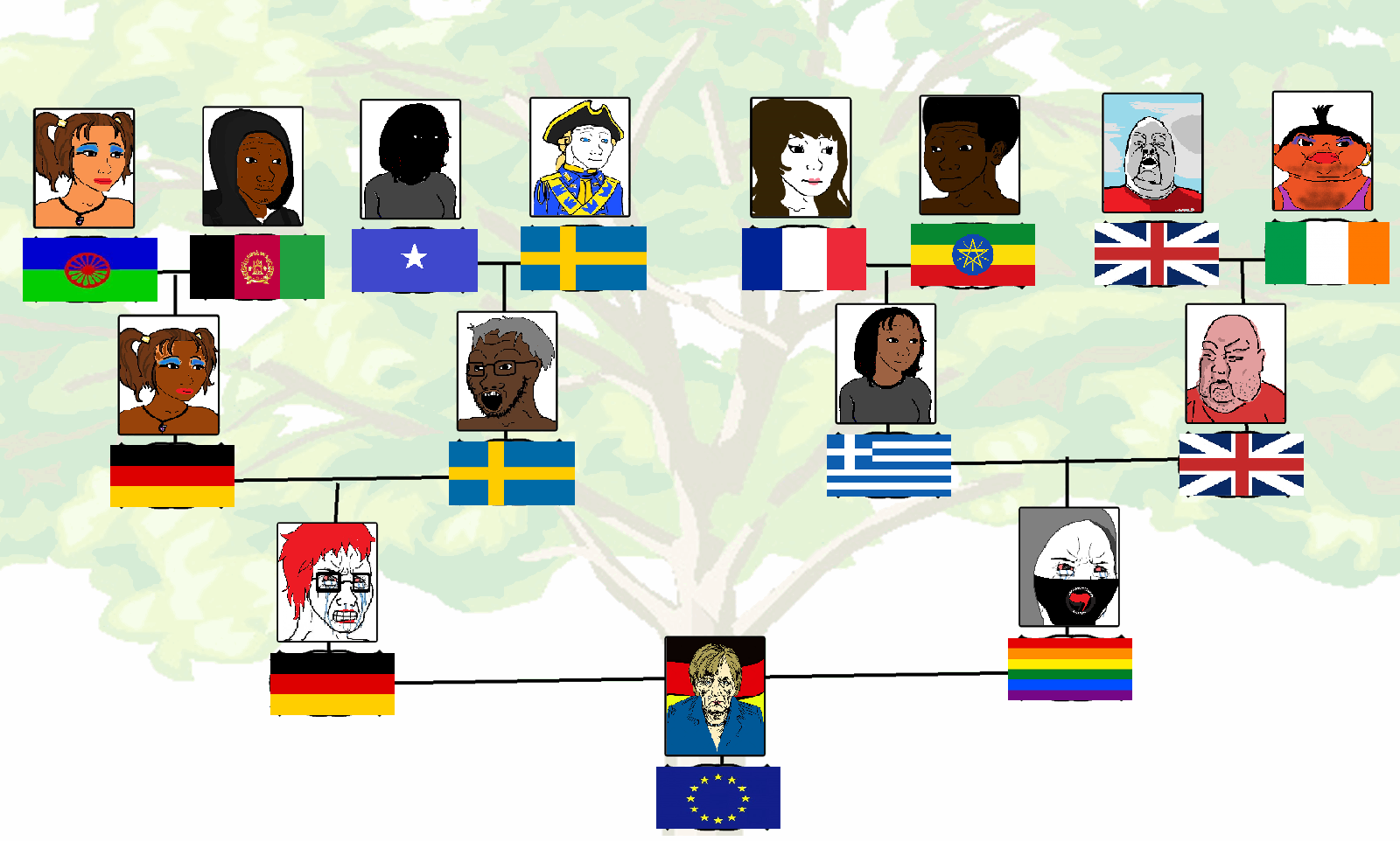 European (EU) | Heritage / Family Tree | Know Your Meme