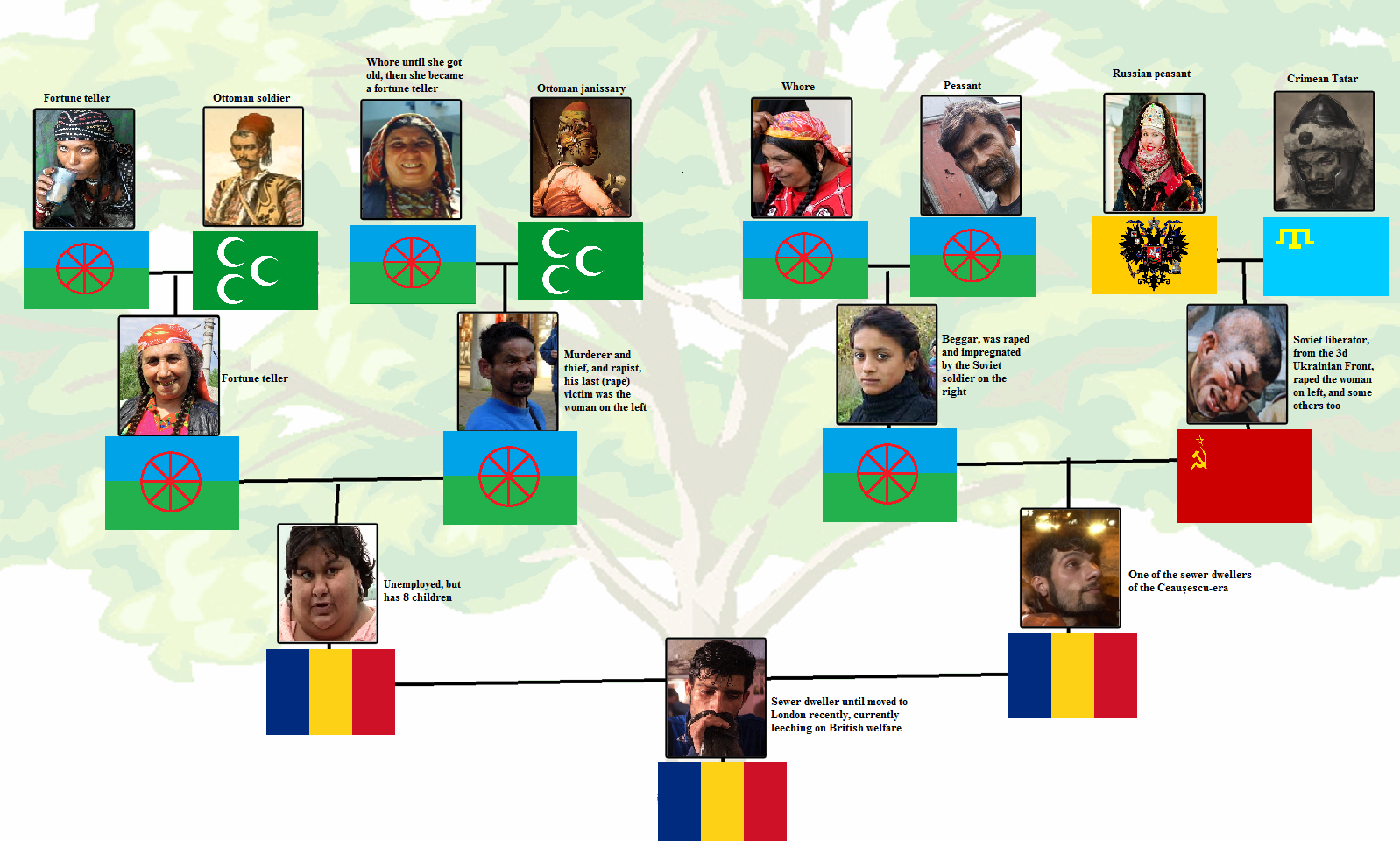 Romanian | Heritage/Family Tree | Know Your Meme