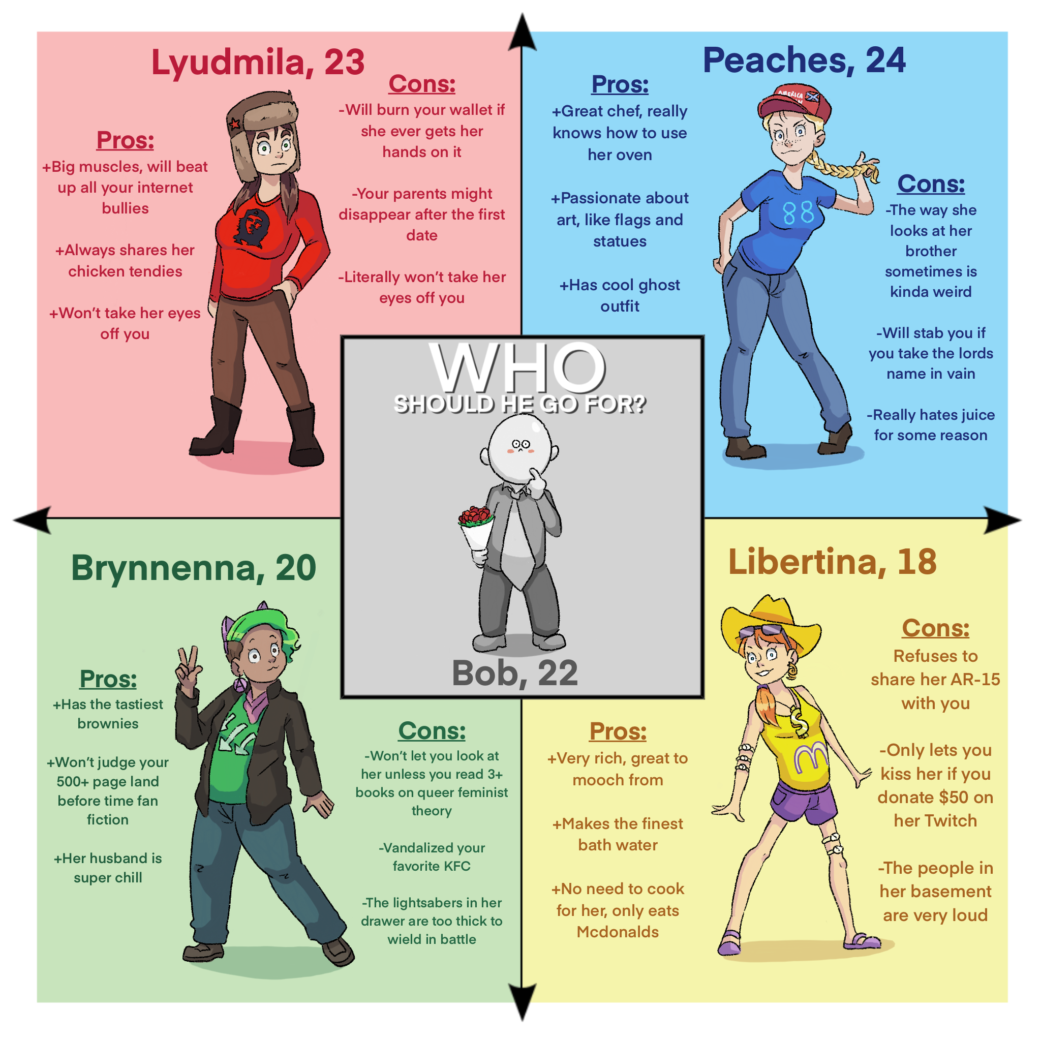 Who would make the best girlfriend for Bob? | /r/PoliticalCompassMemes ...