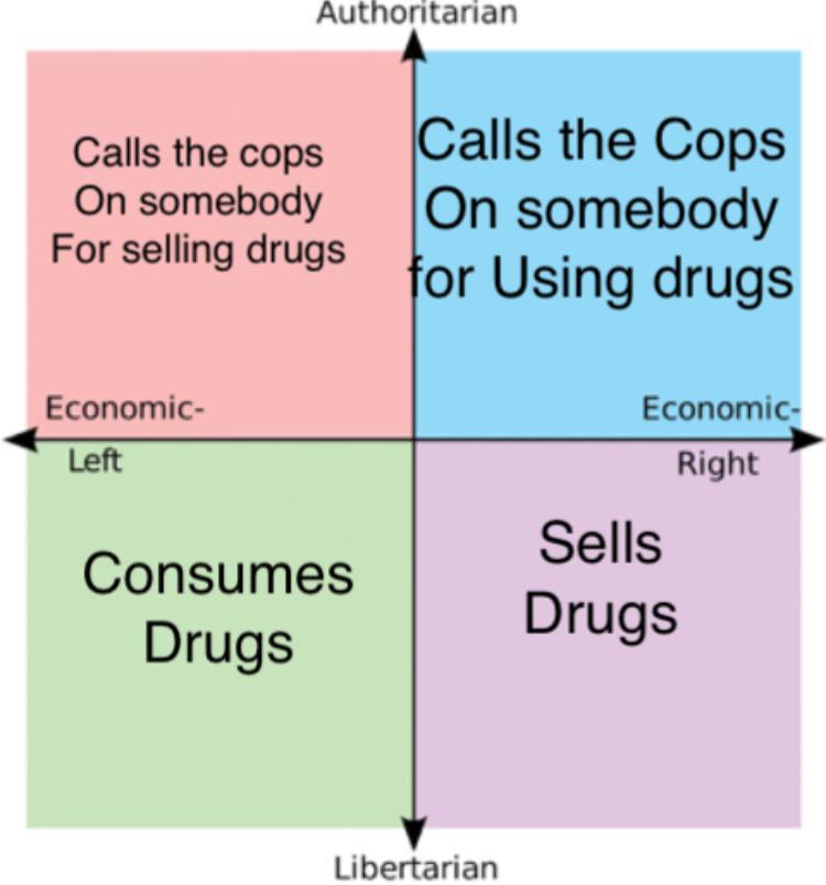 Drugs | /r/PoliticalCompassMemes | Political Compass | Know Your Meme