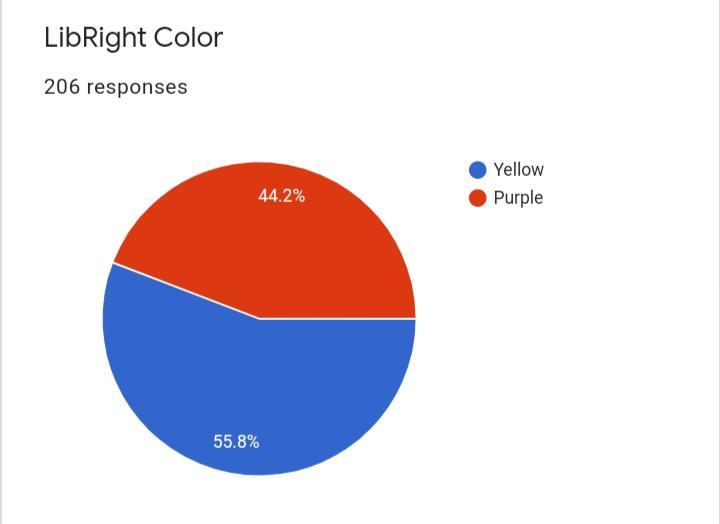 The results of the LibRight poll | /r/PoliticalCompassMemes | Political ...