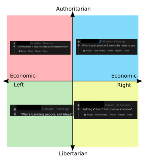 Reddit Comments Compass | /r/PoliticalCompassMemes | Political Compass ...