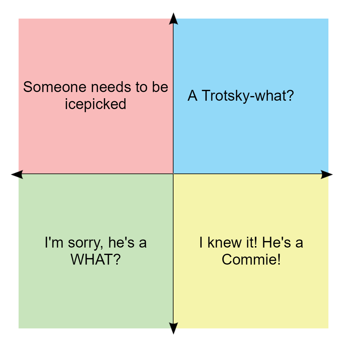 How each quadrant reacts when they learn Bernie Sanders is a former ...