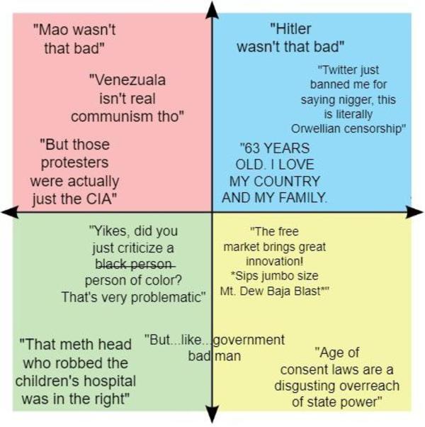 Shit quadrants say | /r/PoliticalCompassMemes | Political Compass ...