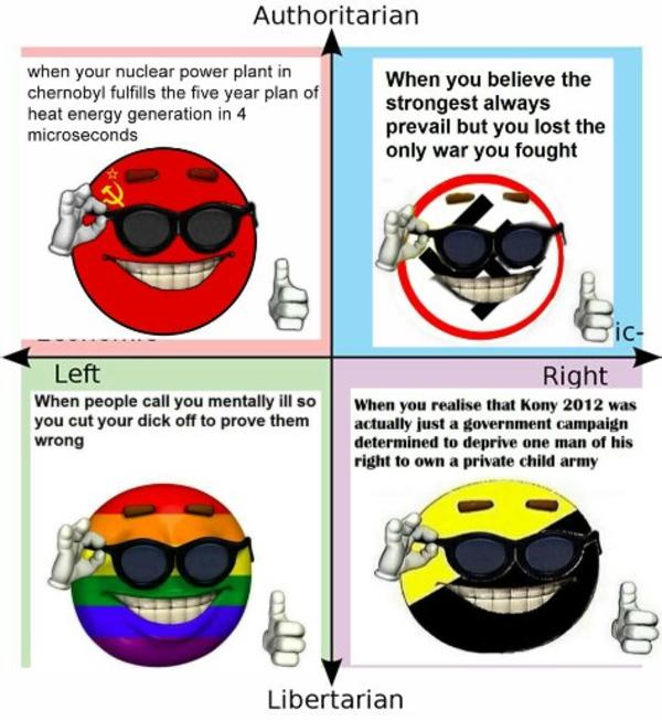 Memeballs | /r/PoliticalCompassMemes | Political Compass | Know Your Meme