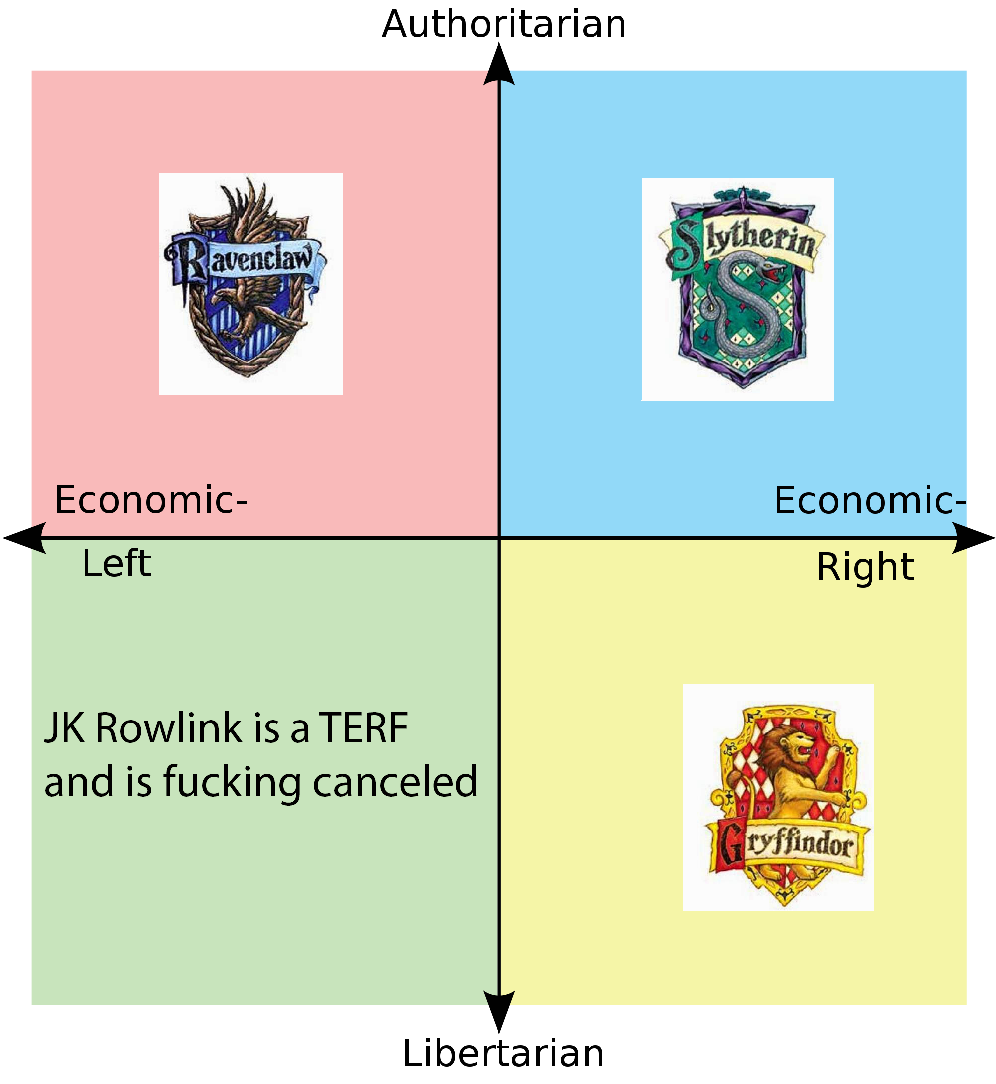 Each quadrant sorted into their Hogwarts House | /r/PoliticalCompassMemes | Political Compass ...