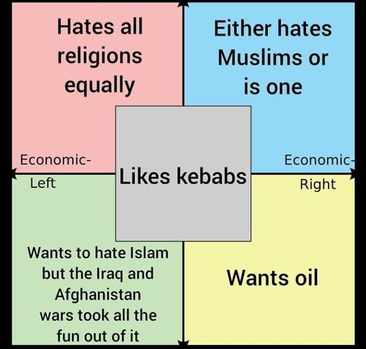 How every sector stands on islam | /r/PoliticalCompassMemes | Political ...