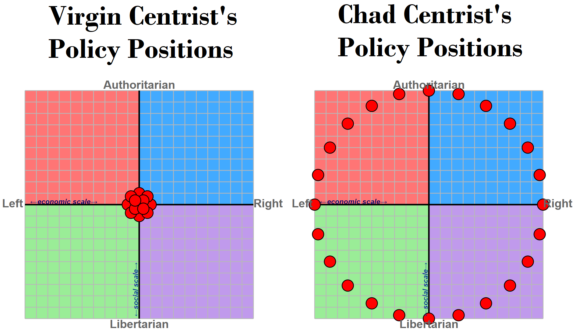 Not all centrists just want to grill | /r/PoliticalCompassMemes ...