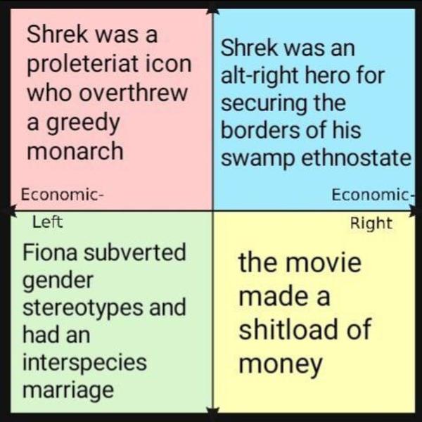 Why everyone loves Shrek | /r/PoliticalCompassMemes | Political Compass ...