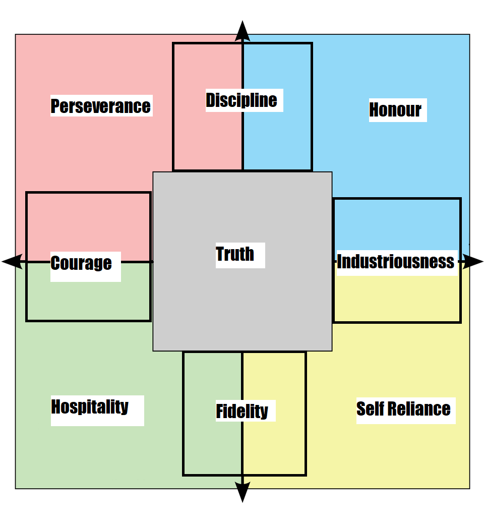Nine Noble Virtues - Political Compass Edition | /r ...
