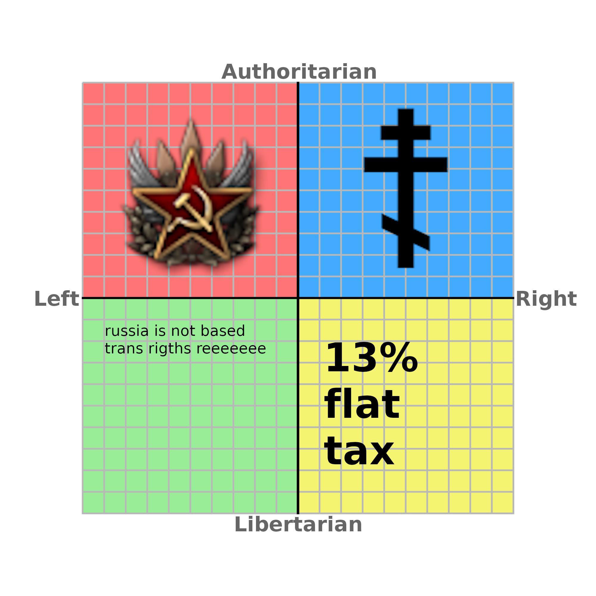Why is Russia based | /r/PoliticalCompassMemes | Political Compass ...
