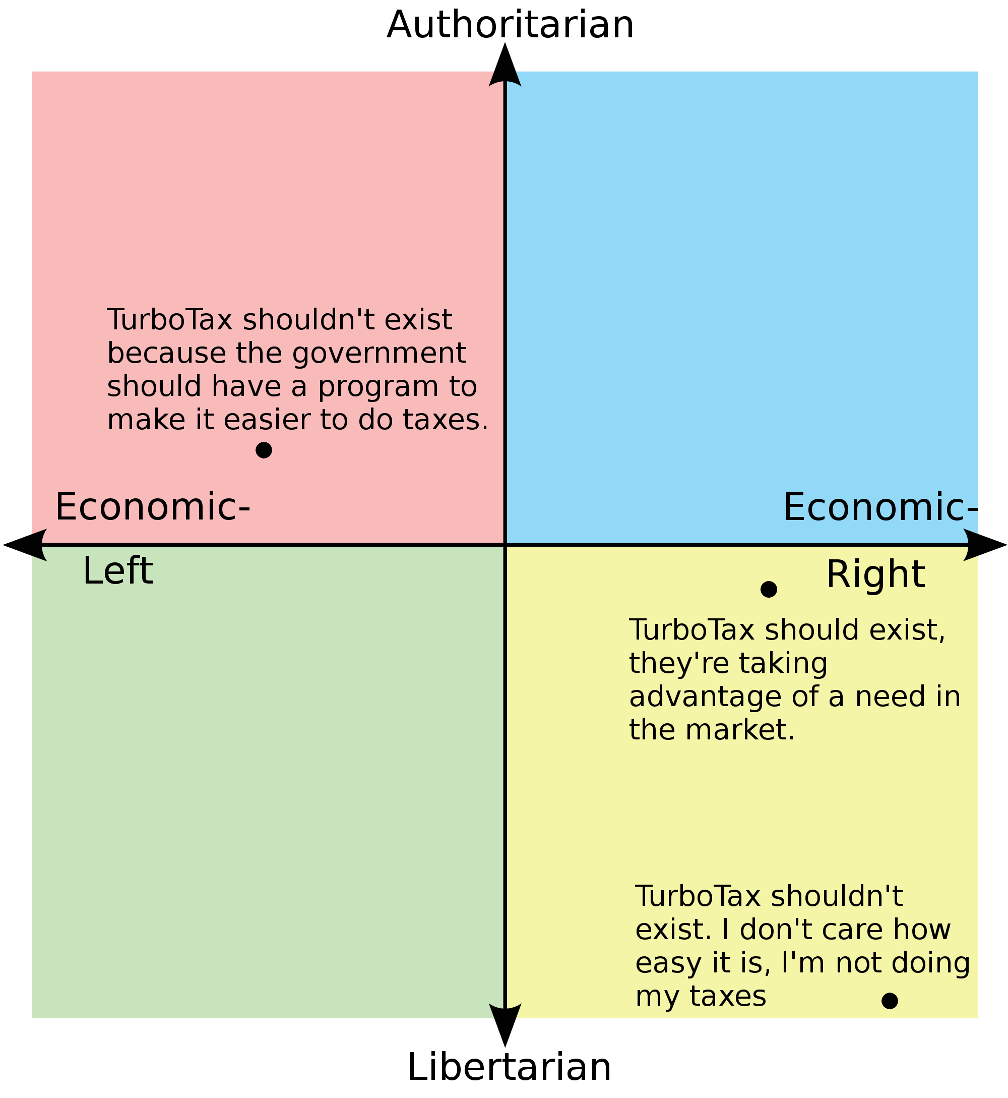 "What do you think about TurboTax?" | /r/PoliticalCompassMemes ...