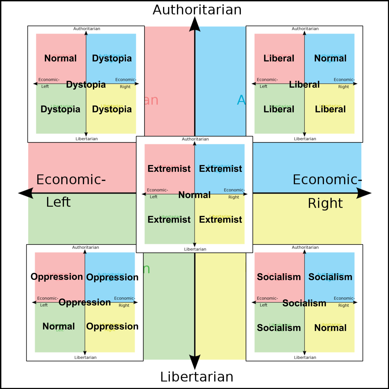 Each quadrant's view of the political compass (tried to make it ...
