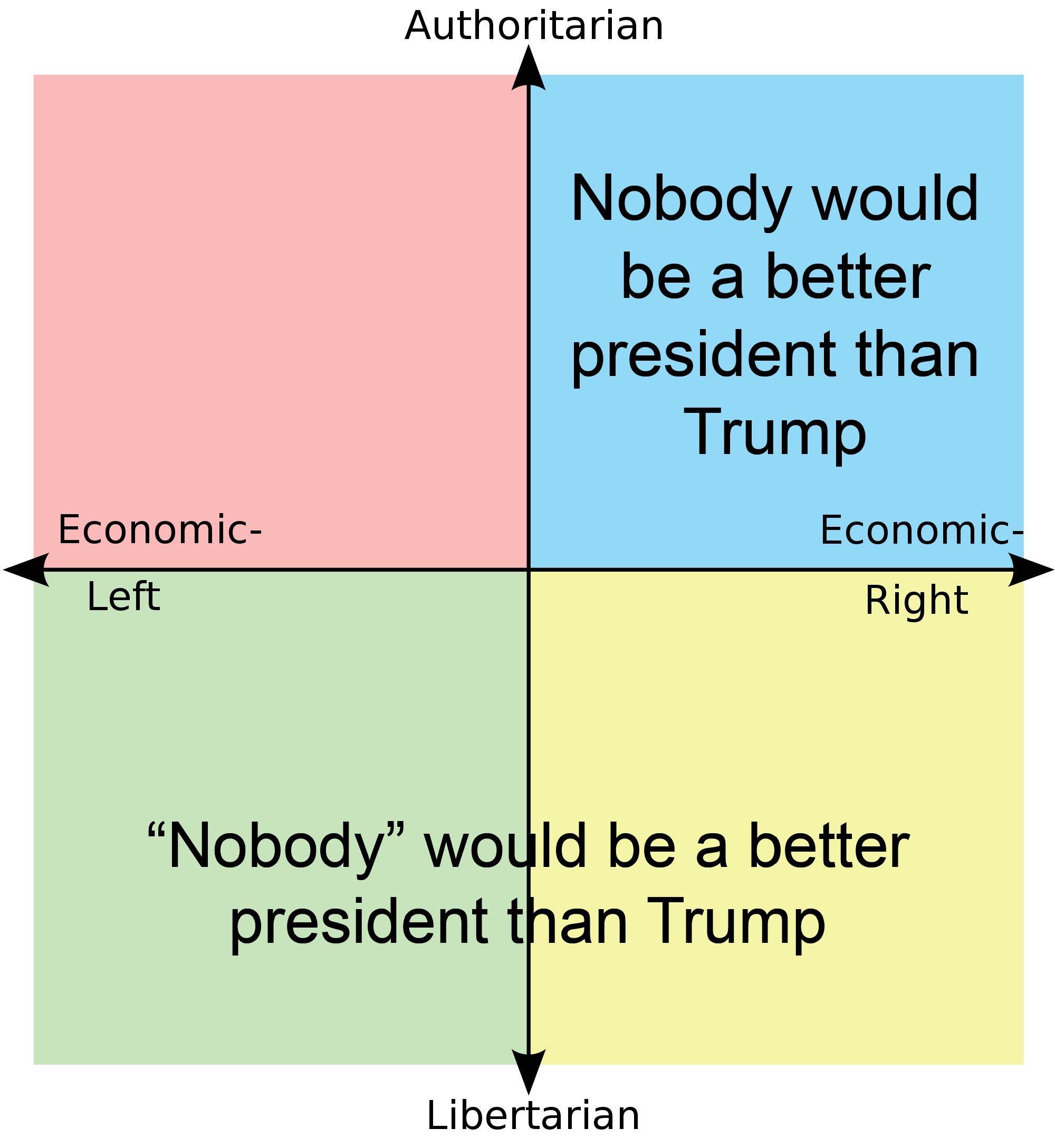 Lib unity best unity. | /r/PoliticalCompassMemes | Political Compass ...