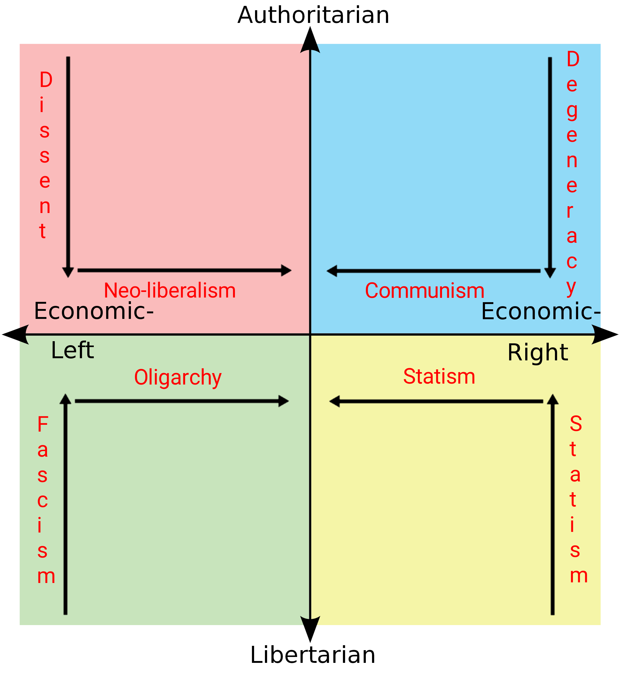 What each axis represents according to each quadrant | /r ...