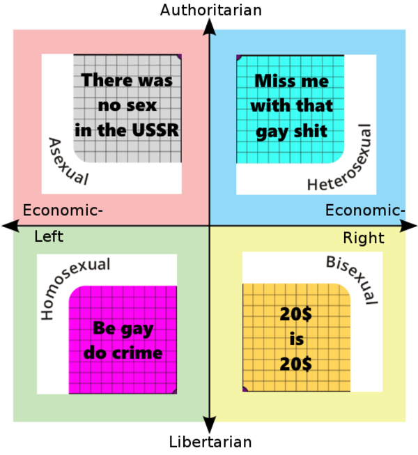 Political compass but also it's sexuality compass | /r ...