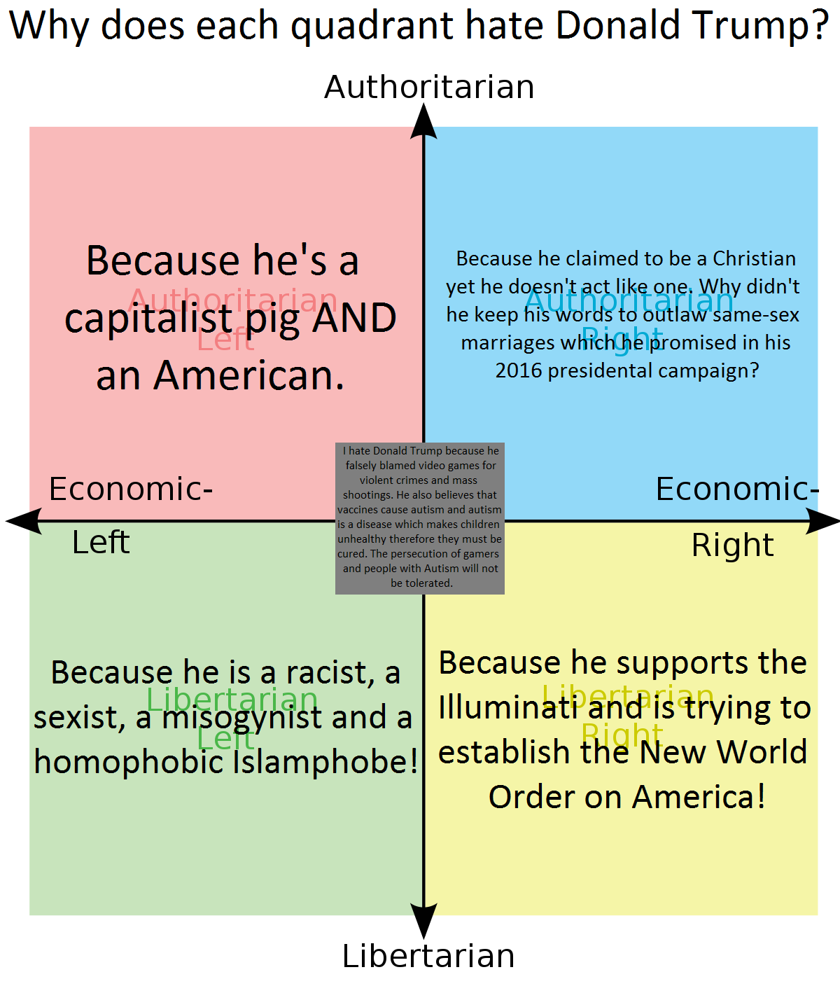 Why Does Each Quadrant Hate Donald Trump? | Political Compass | Know ...