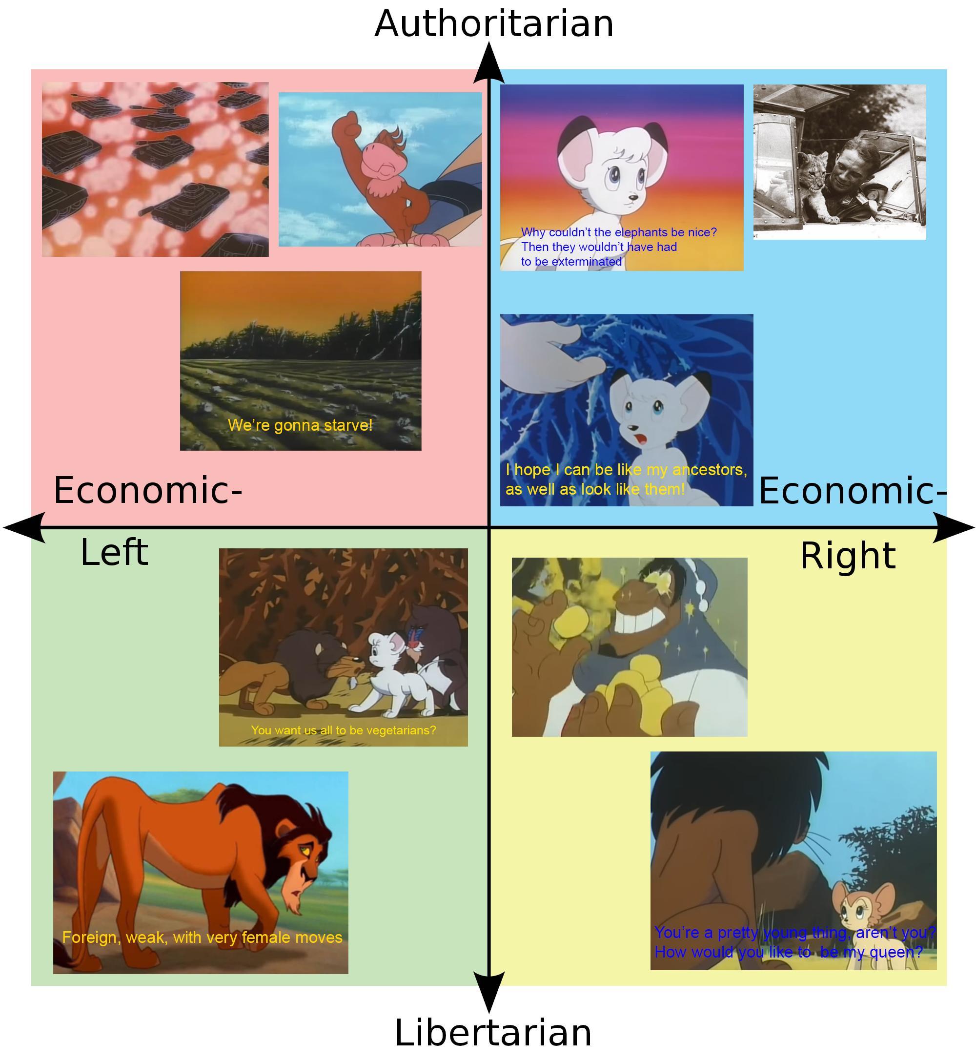 Kimba political compass | Kimba the White Lion | Know Your Meme