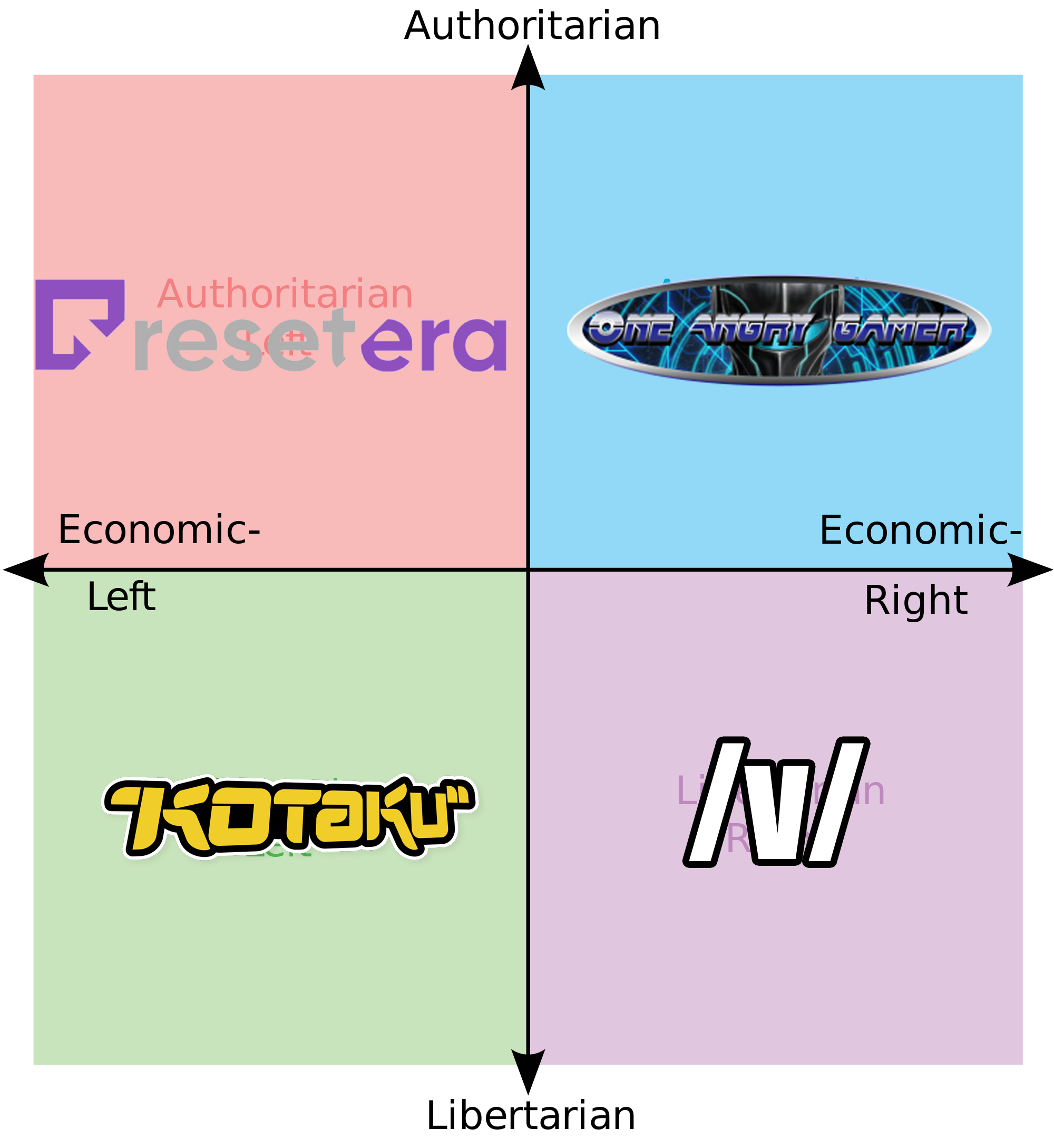 Gaming Websites | Political Compass | Know Your Meme