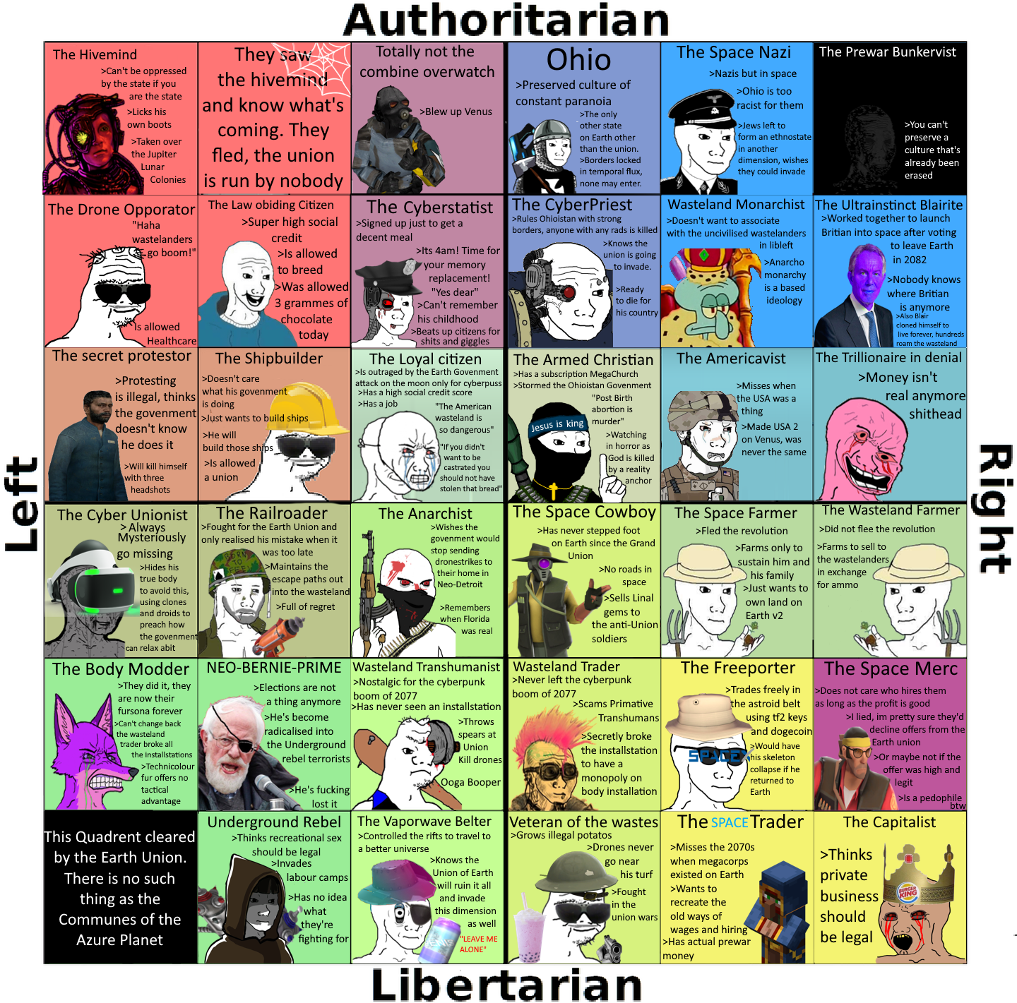 Human Race Political Compass: 3021 Pre Hivemind war Edition | Political ...