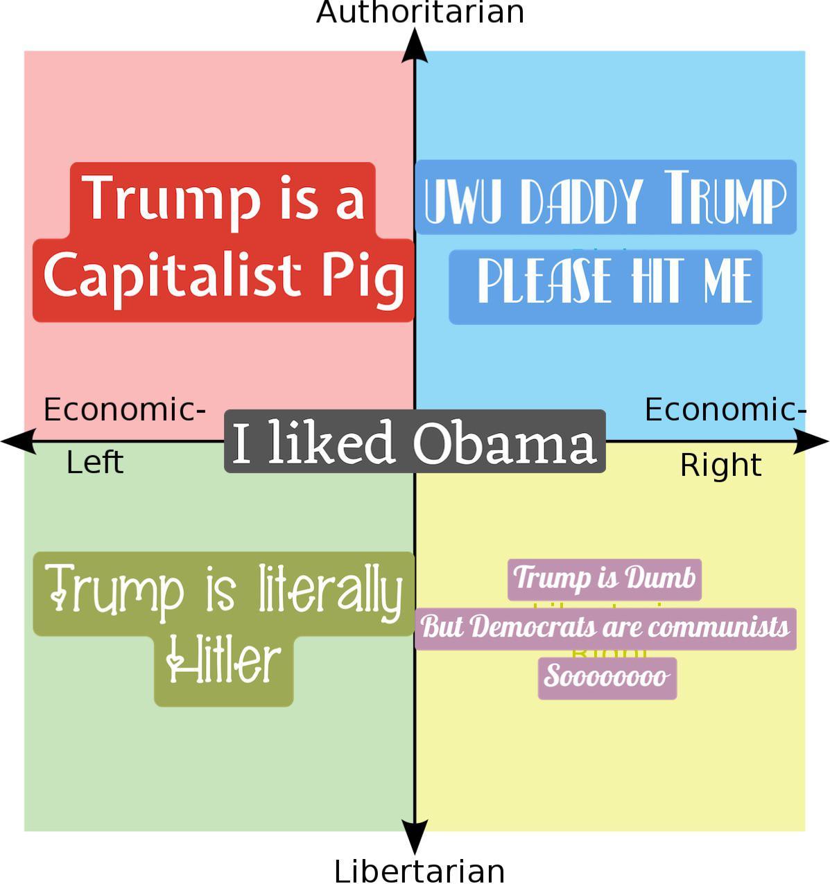 Thoughts on Trump | Political Compass | Know Your Meme