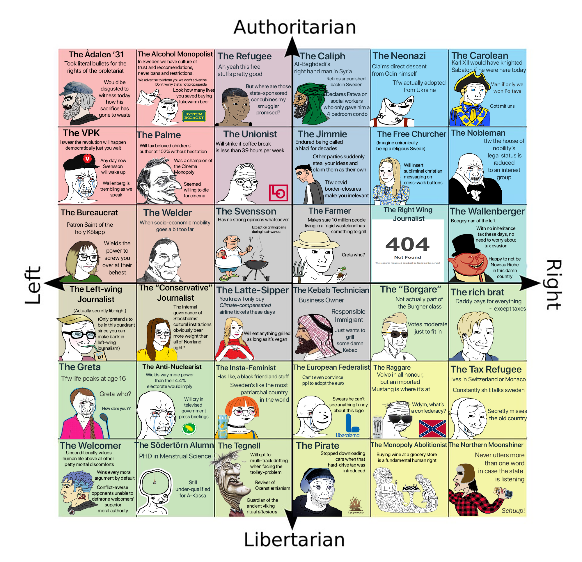 The Swedish political compass | Political Compass | Know Your Meme