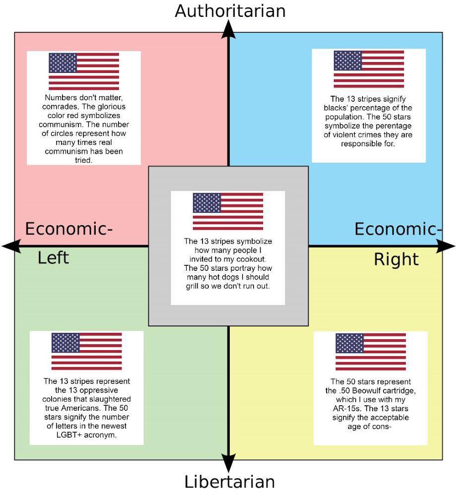 What each quadrant thinks the US flag represents. | Political Compass ...