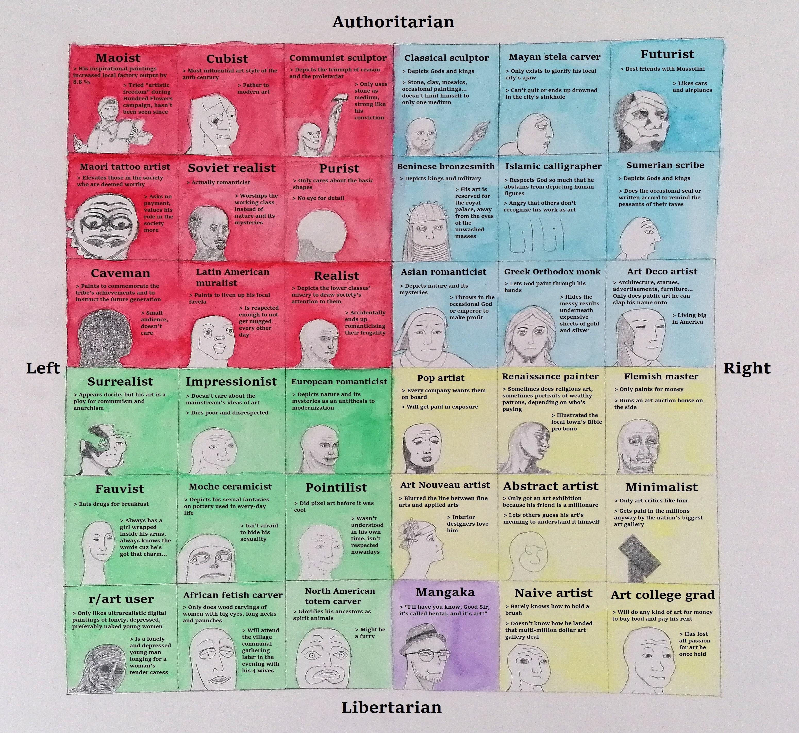 Art history political compass drawn and painted | Political Compass ...