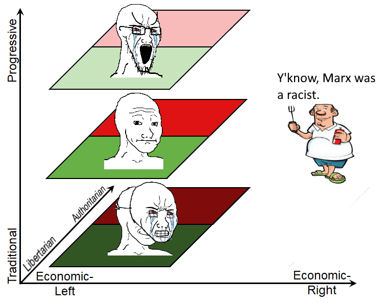 Experimental 3d compass meme | Political Compass | Know Your Meme