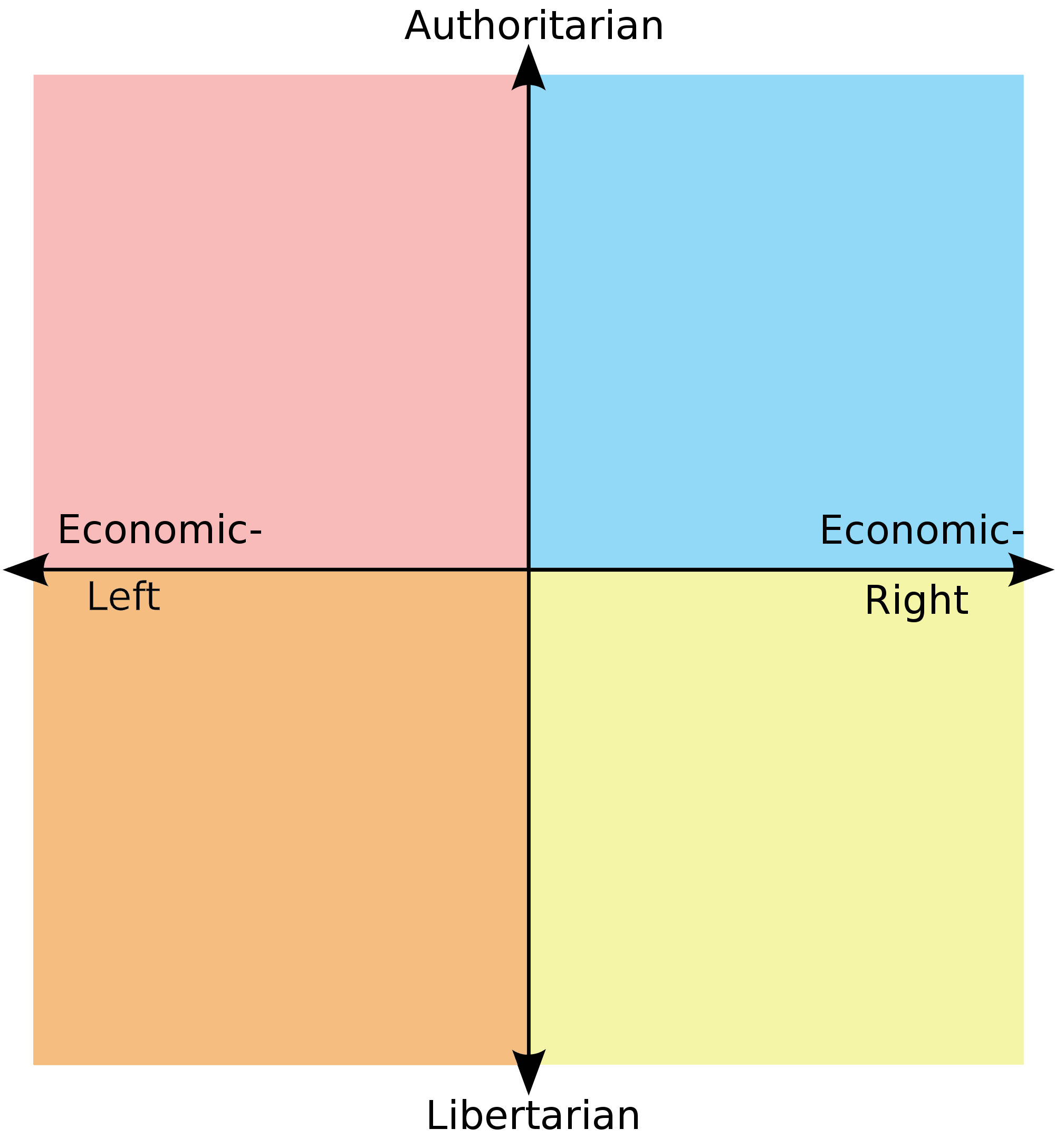 Orange libleft template | Political Compass | Know Your Meme