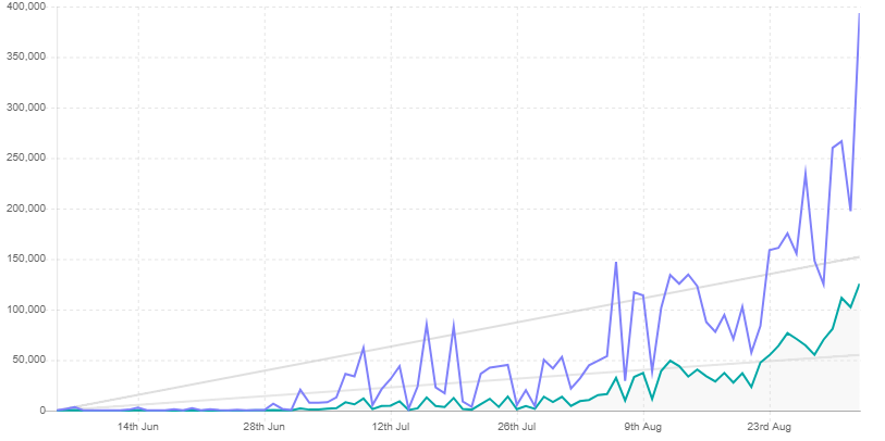 Among Us Growth 2020 | Among Us | Know Your Meme
