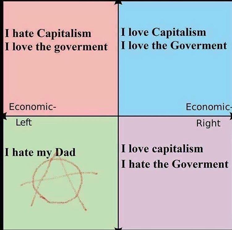 lol | Political Compass | Know Your Meme