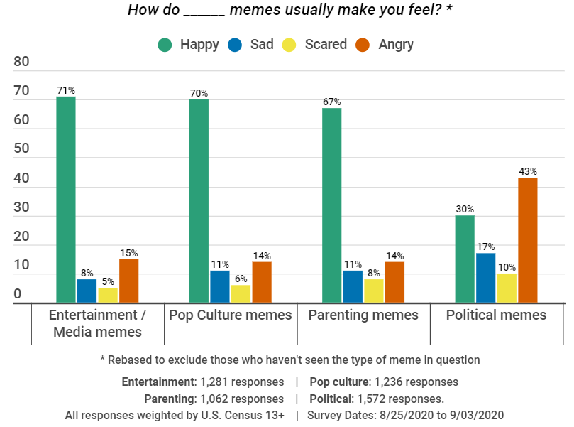 CivicScience Political Memes Infographic 1 | Politics / Government ...