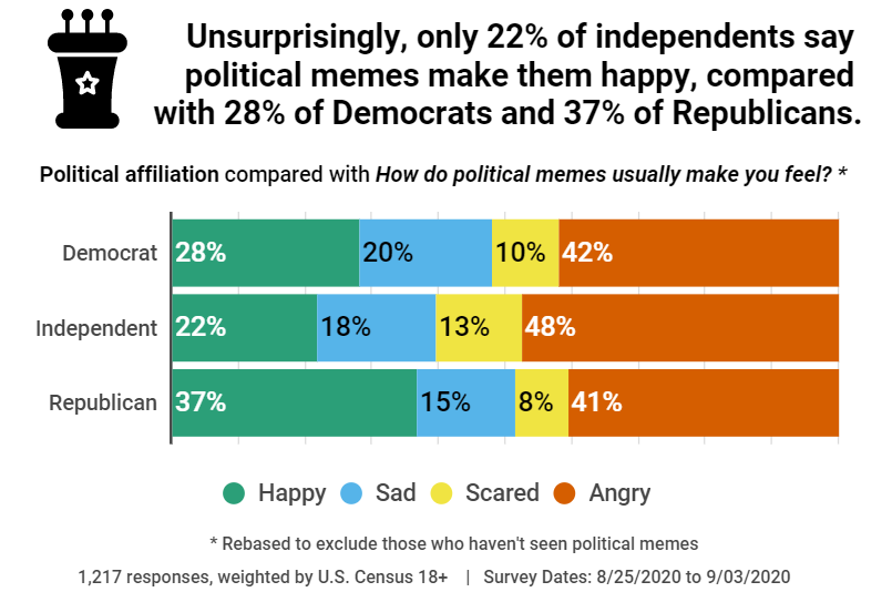 CivicScience Political Memes Infographic 2 | Politics / Government ...