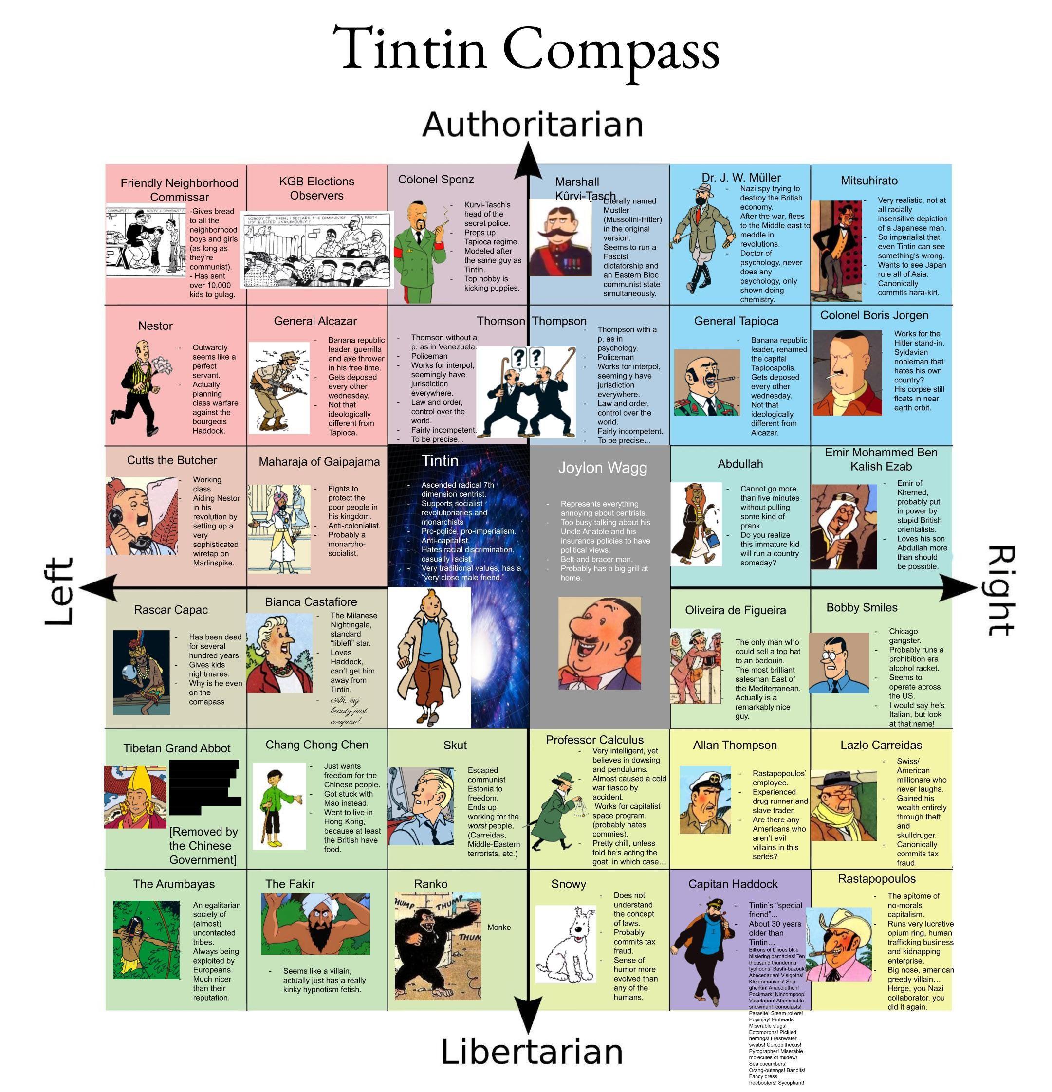 The Ultimate Tintin Compass | Political Compass | Know Your Meme