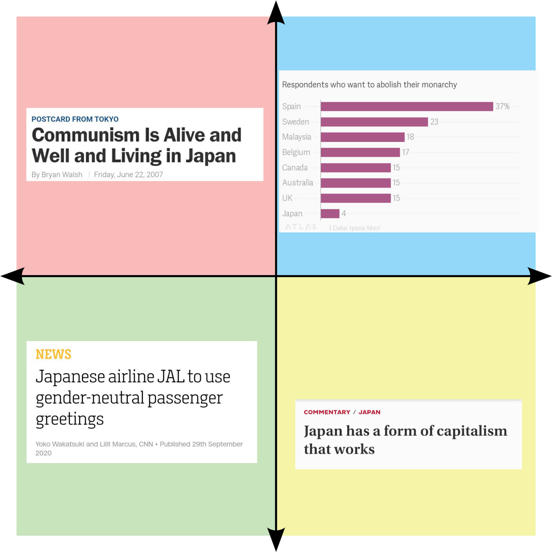 Japan | /r/PoliticalCompassMemes | Political Compass | Know Your Meme