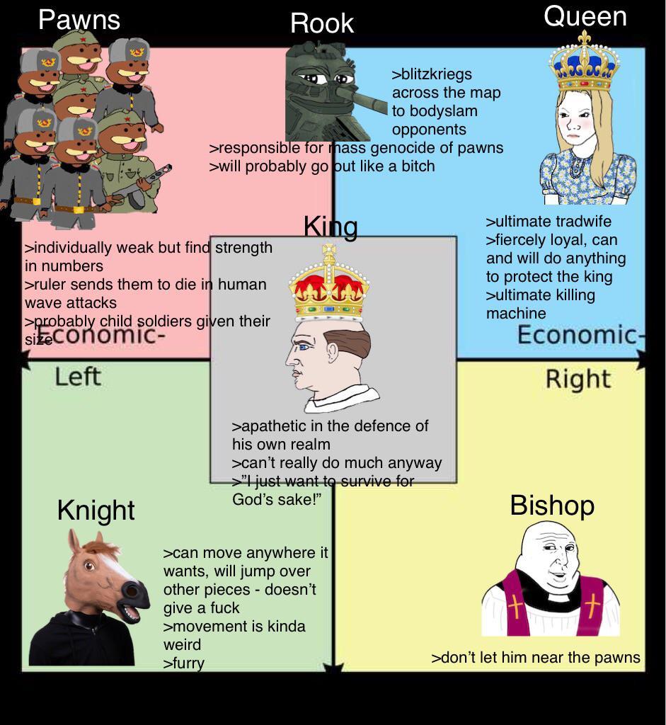 Chess pieces mapped on the compass | /r/PoliticalCompassMemes ...