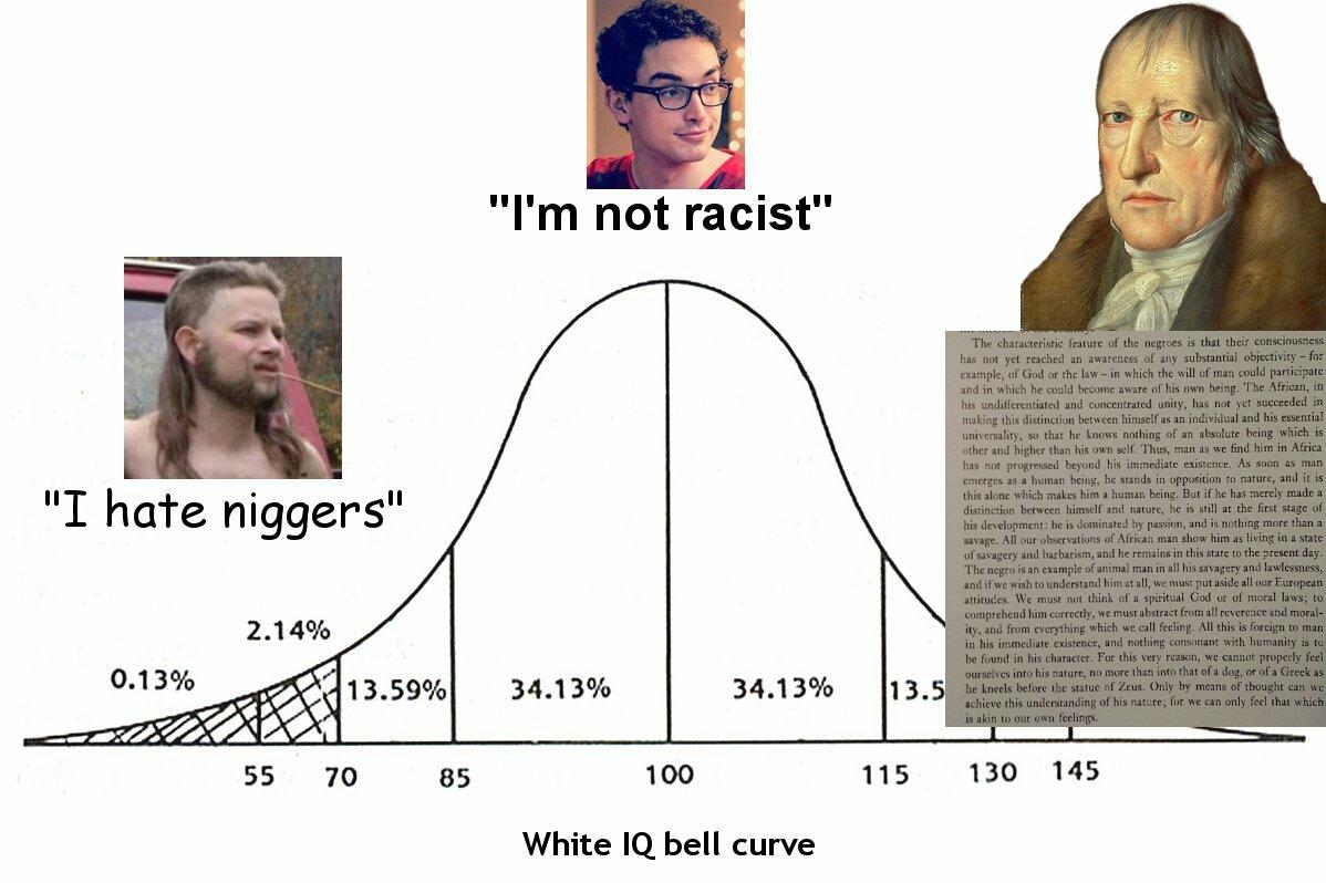 Hegel IQ Bell Curve | IQ Bell Curve / Midwit | Know Your Meme